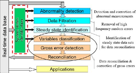 Figure 2 From Industrial Data Driven Processing Framework Combining Process Knowledge For