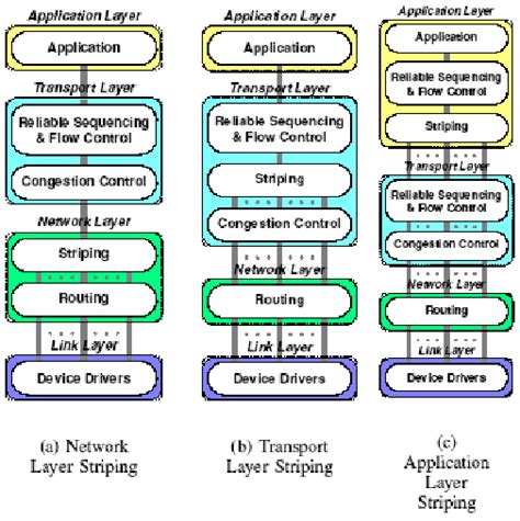 Parallel Transmission At Different Layers Of Tcpip Protocol Stack 3 Download Scientific Diagram