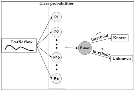 Sensors Free Full Text Deep Learning For Encrypted Traffic Classification And Unknown Data
