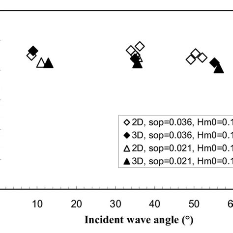 Comparison Of Long Crested And Short Crested Waves For Smooth