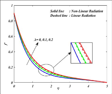 Sway Of λ On Velocity Download Scientific Diagram