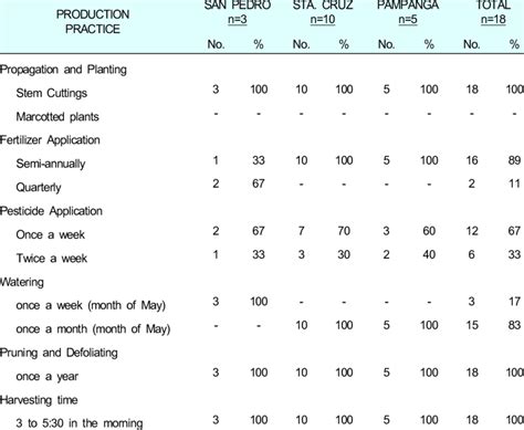 Distribution By Production Practice And By Location 18 Sampaguita Download Scientific Diagram
