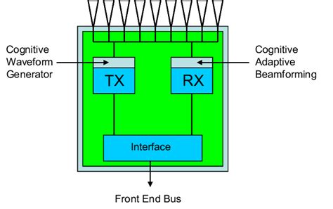 Structure Of The Tile In The Cognitive Radar Approach Download Scientific Diagram