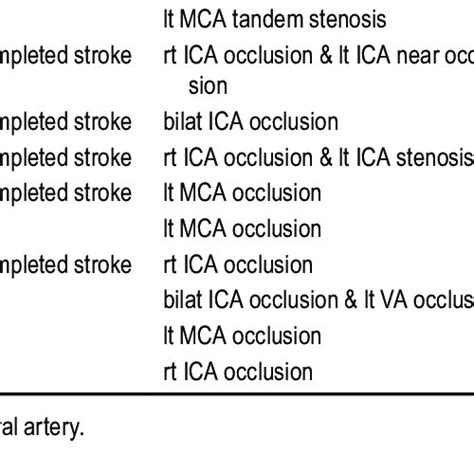 Summary Of Patients Undergoing Sta Mca Bypass Using Local Anesthesia Download Table