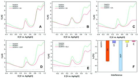 Swv Voltammograms Of Morph At Fe1w3 Cpe In Absence Green Line And