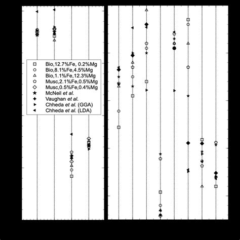 Elastic Constants Of Biotite And Muscovite Obtained In The Present Work