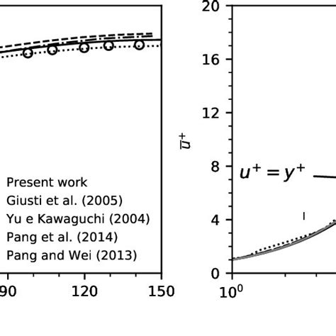 Dimensionless Time Averaged Velocity Profile Left Linear Scale