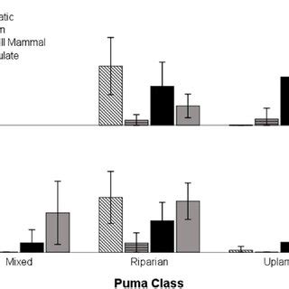 Mean Proportion Of Puma Kill Sites By Prey Class And Puma Habitat Class Download Scientific