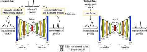 Figure 1 From Applying Deep Learning To P Band Sar Tomographic Imaging In Preparation For The