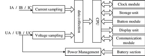 Smart Energy Meter Block Diagram