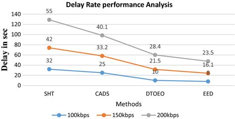 Network Delay Performance Analysis Download Scientific Diagram