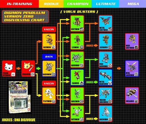 Botamon Evolution Chart Giga Pets Adam Sunny Flanders