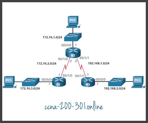 Packet Processing With Static Routes Ccna 200 301