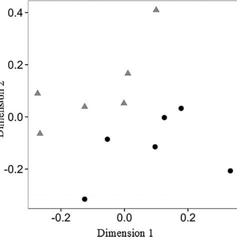 Bacterial Community Richness Chao 1 Index At The Start Of The