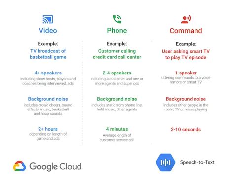 Google Releases New Cloud Speech To Text For Better Phone Video Call