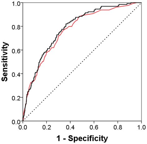 Receiver Operator Characteristic Roc Curve For The 5 Variable