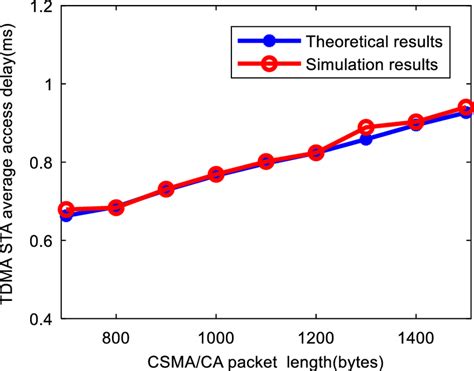 The Impact Of The Csma Ca Frame Length To The Transmission Times Of The Download Scientific