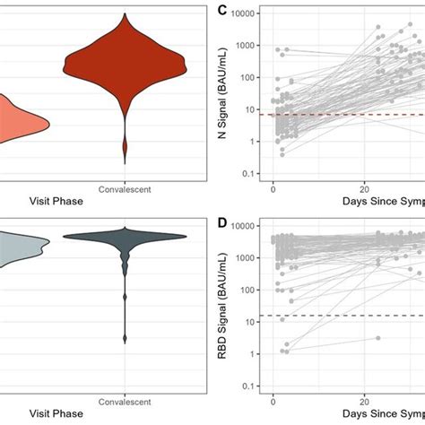 Figure Concentrations Of Antibodies Against Sars Cov 2 Nucleocapsid