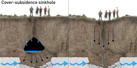 How Does A Sinkhole Develop At Beth Anker Blog