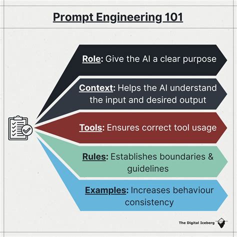 Ai Promptengineering Generativeai Digitaltransformation Oliver Nowak