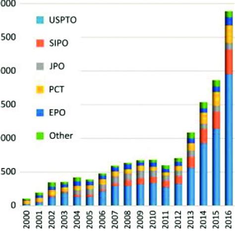 Distribution Of Granted Patents Related To Artificial Intelligence By