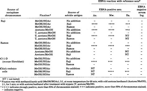 Table 1 From Identification Of A Purified Complement Fixing Antigen As The Epstein Barr Virus
