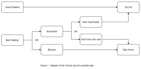 Vba If Statements With Multiple Conditions Vba And Vbnet Tutorials Education And Programming