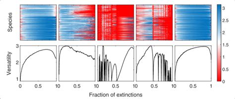 Versatility For The Different Extinction Scenarios Top The Download Scientific Diagram