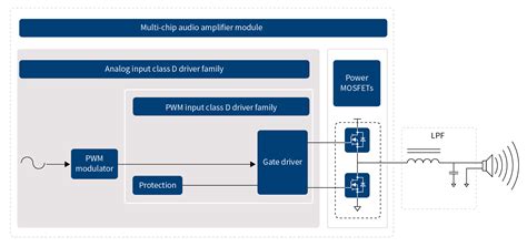Driving High Power Class D Audio To New Heights