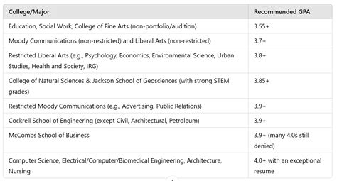 External Transfer To Ut Austin Computer Science Mccombs Business Cockrell Engineering — Tex