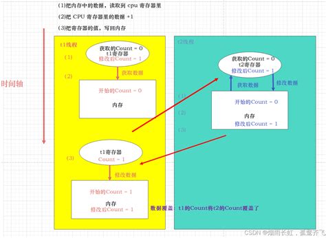【java 并发编程】解决多线程中数据错乱问题使用多线程导致金额计算错误问题 Csdn博客 【java 并发编程】解决多线程中数据错乱问题使用多线程导致金额计算错误问题 Csdn博客