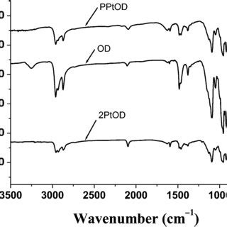 IR Spectra Of OD 2PtOD And PPtOD Download Scientific Diagram