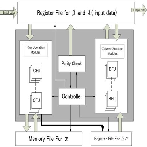 High Efficiency Message Passing Algorithm Step 1 The Row Operations Of