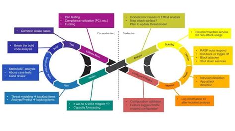 DevSecOps The Evolution Of DevOps PPT