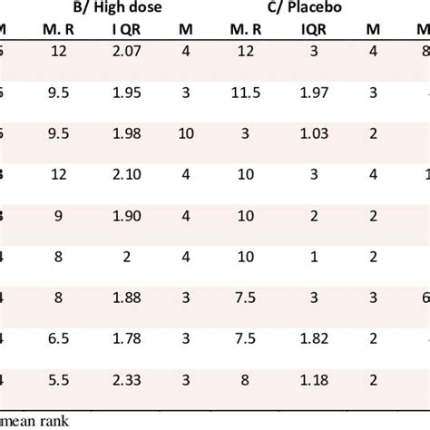 Comparison The Median And Inter Quartile Range In All Mrs Domains At Download Scientific