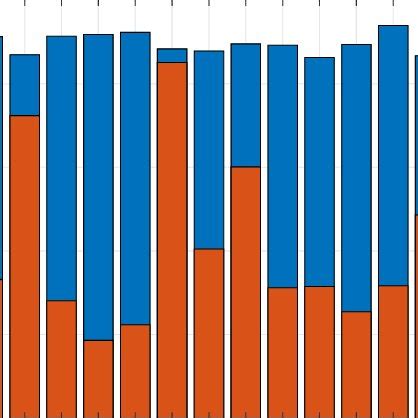 Sum Rate And CPU Time Consumption Of Different Algorithms When N 10