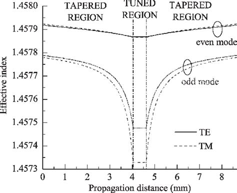 Figure 10 From Antiresonant Reflecting Optical Waveguides Polarization Beam Splitters Semantic