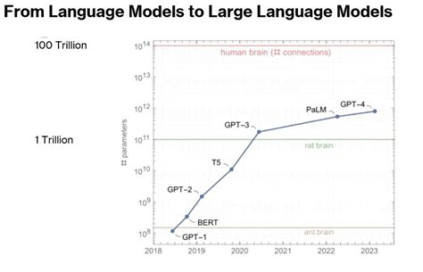 Prof Praveen Parmar On Linkedin Language Models Lms And Large Language Models Llms Are