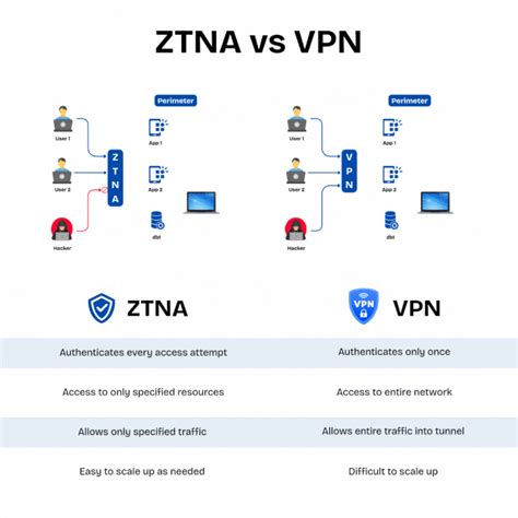 Cybersecurity Ztna Vpn Zerotrust Remoteworksecurity Infosec4tc… Infosec4tc