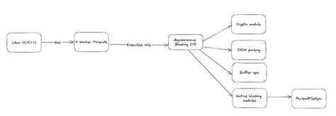 Inside Nodejs Exploring Asynchronous Io Dev Community