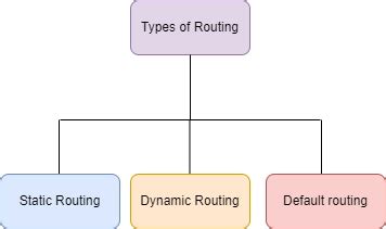 Routing And Its Types In Computer Networks Coding Ninjas