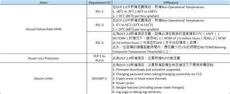 Ocp Cloud Datacenter Ssd Specification 1 0a与2 0比较与分析 上 百佳泰 Allion Labs