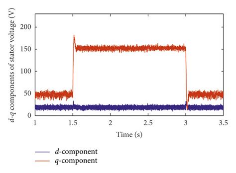 D Q Components Of Stator Voltage Under Mp Dtc V Download Scientific Diagram