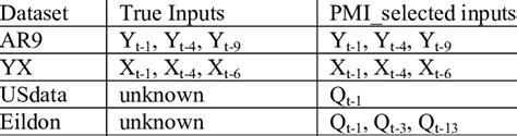 Result Of Input Selection Using Pmi Technique Download Table