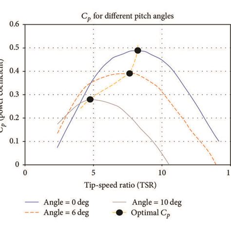 Power Coefficient Versus Tip Speed Ratio 8 Download Scientific Diagram