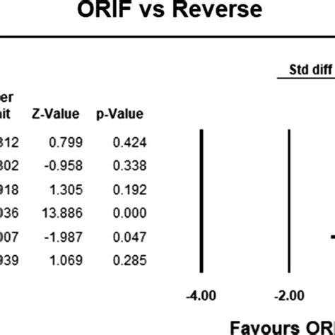 Forest Plot Comparing Clinical Outcomes Of Orif To Reverse Shoulder Download Scientific Diagram Forest Plot Comparing Clinical Outcomes Of Orif To Reverse Shoulder Download Scientific Diagram