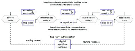 Design Of Secure Routing Scheme Download Scientific Diagram