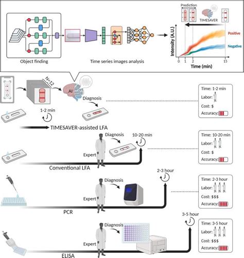 Damacio Ulibarri On Linkedin Rapid Deep Learning Assisted Predictive Diagnostics For Point Of Care