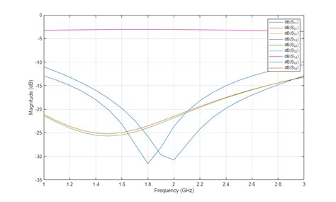 Design And Implementation Of Frequency Scanning Array Matlab And Simulink