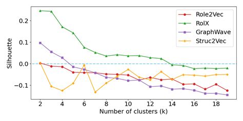 Silhouette Score For K Means Clusterings Of The Different Embedding Download Scientific Diagram